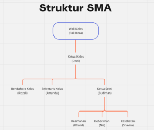 Struktur Organisasi Kelas: Pengertian dan Contohnya - E-ujian.id