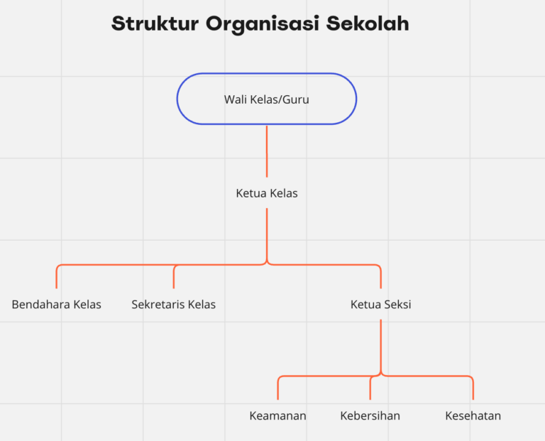 Struktur Organisasi Kelas: Pengertian dan Contohnya - E-ujian.id